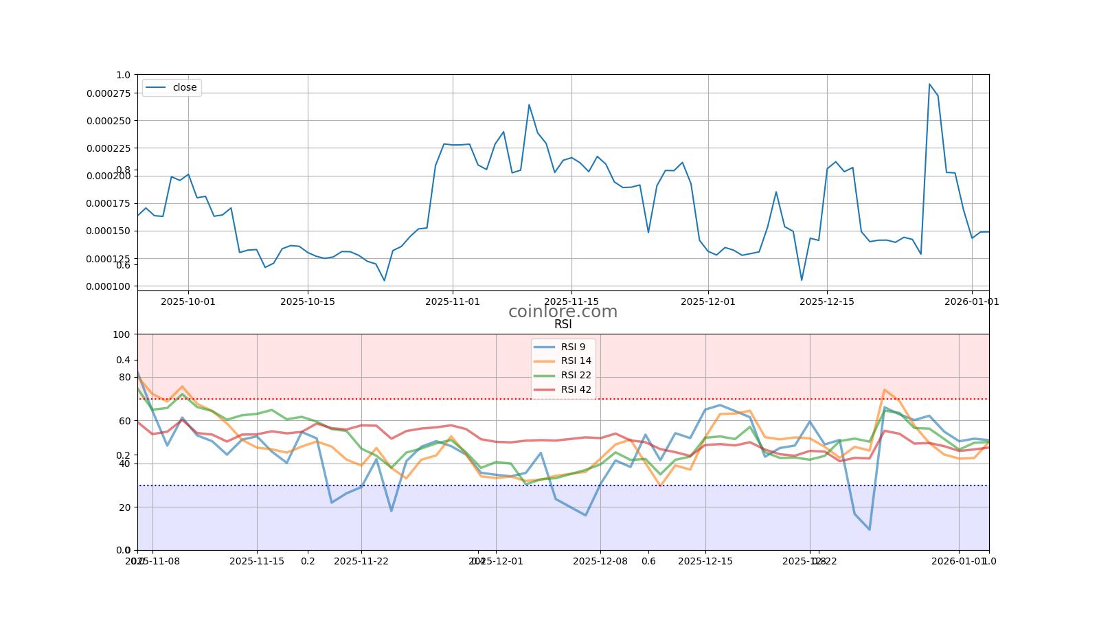 TE-FOOD RSI indicator