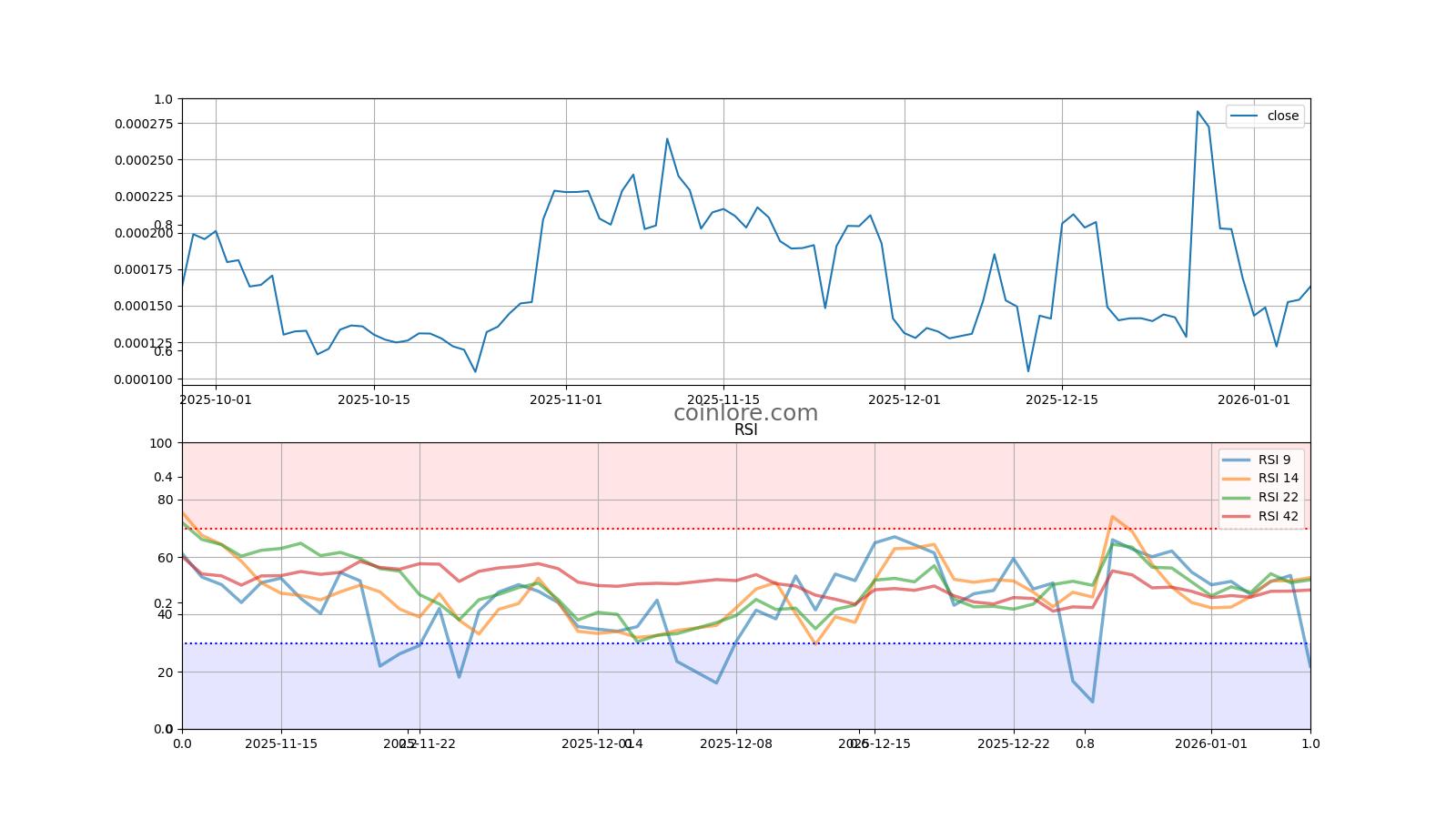 TE-FOOD RSI indicator