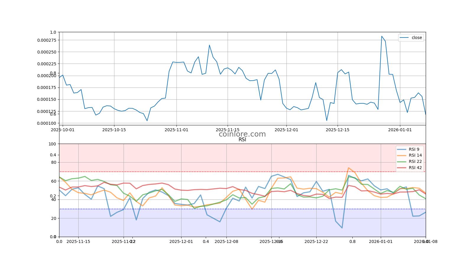TE-FOOD RSI indicator