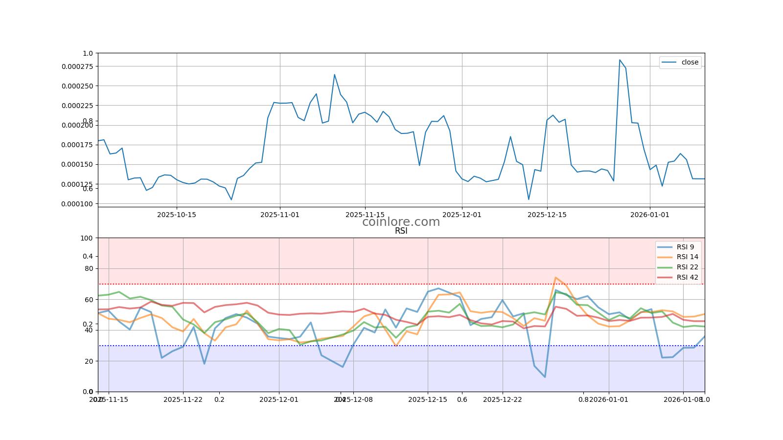 TE-FOOD RSI indicator