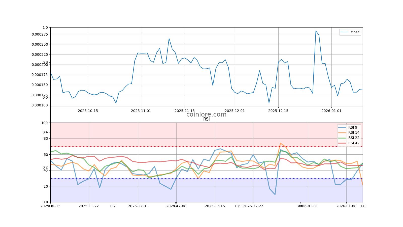 TE-FOOD RSI indicator