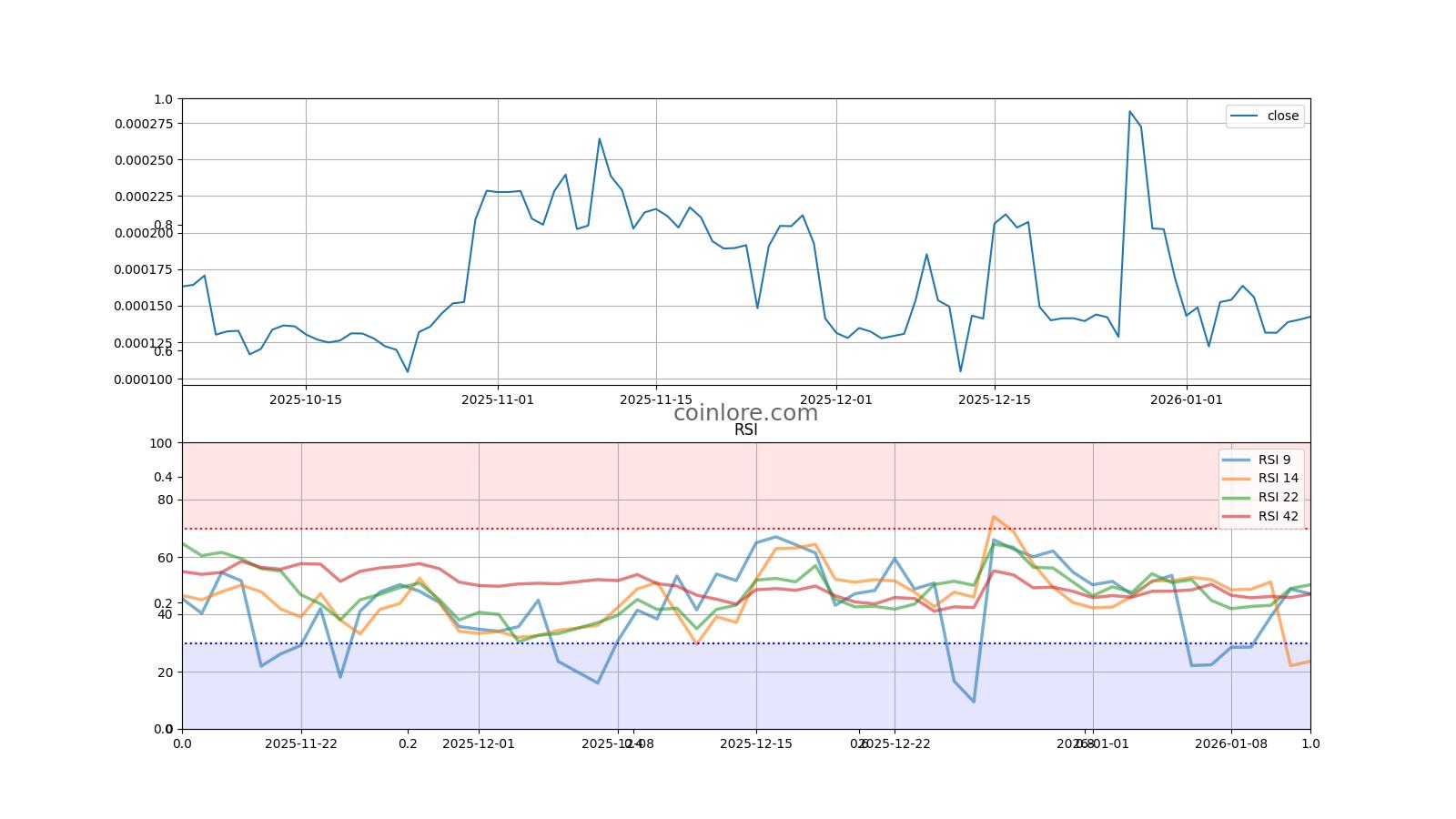 TE-FOOD RSI indicator