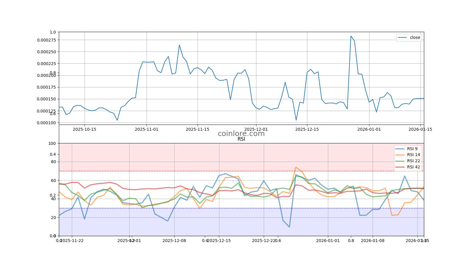 TE-FOOD RSI indicator