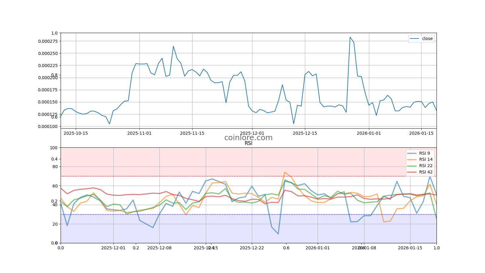 TE-FOOD RSI indicator