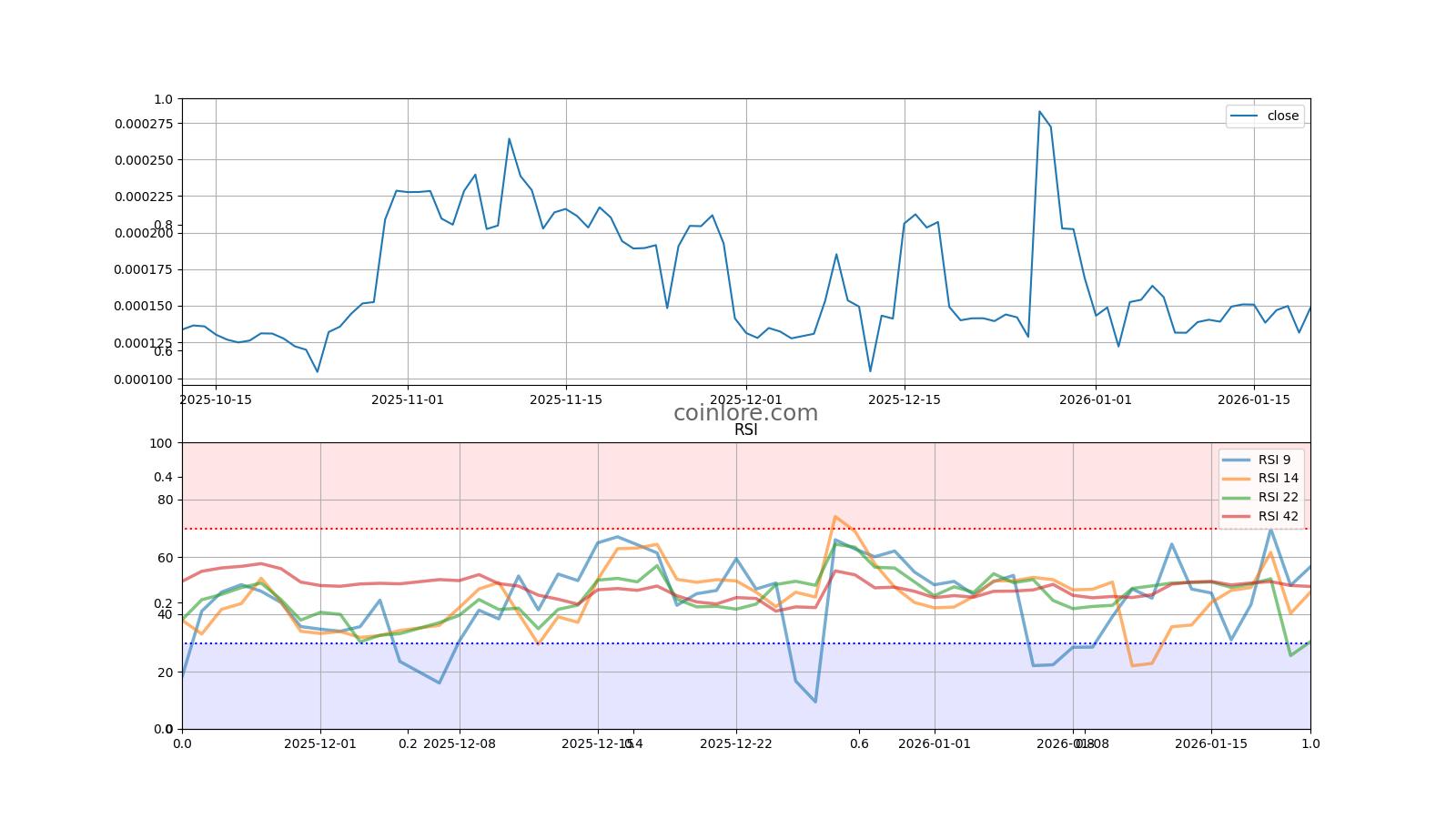 TE-FOOD RSI indicator