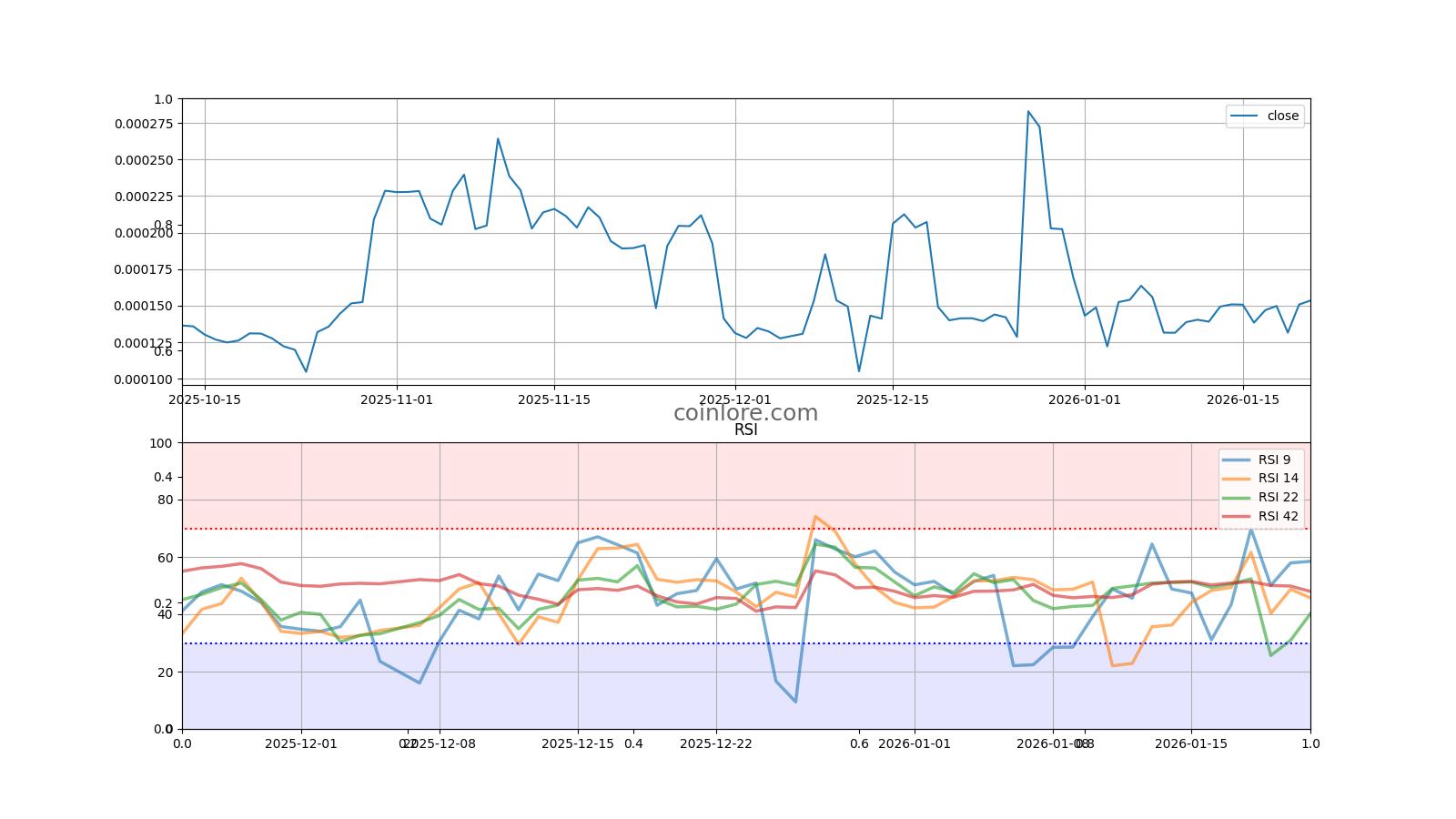 TE-FOOD RSI indicator