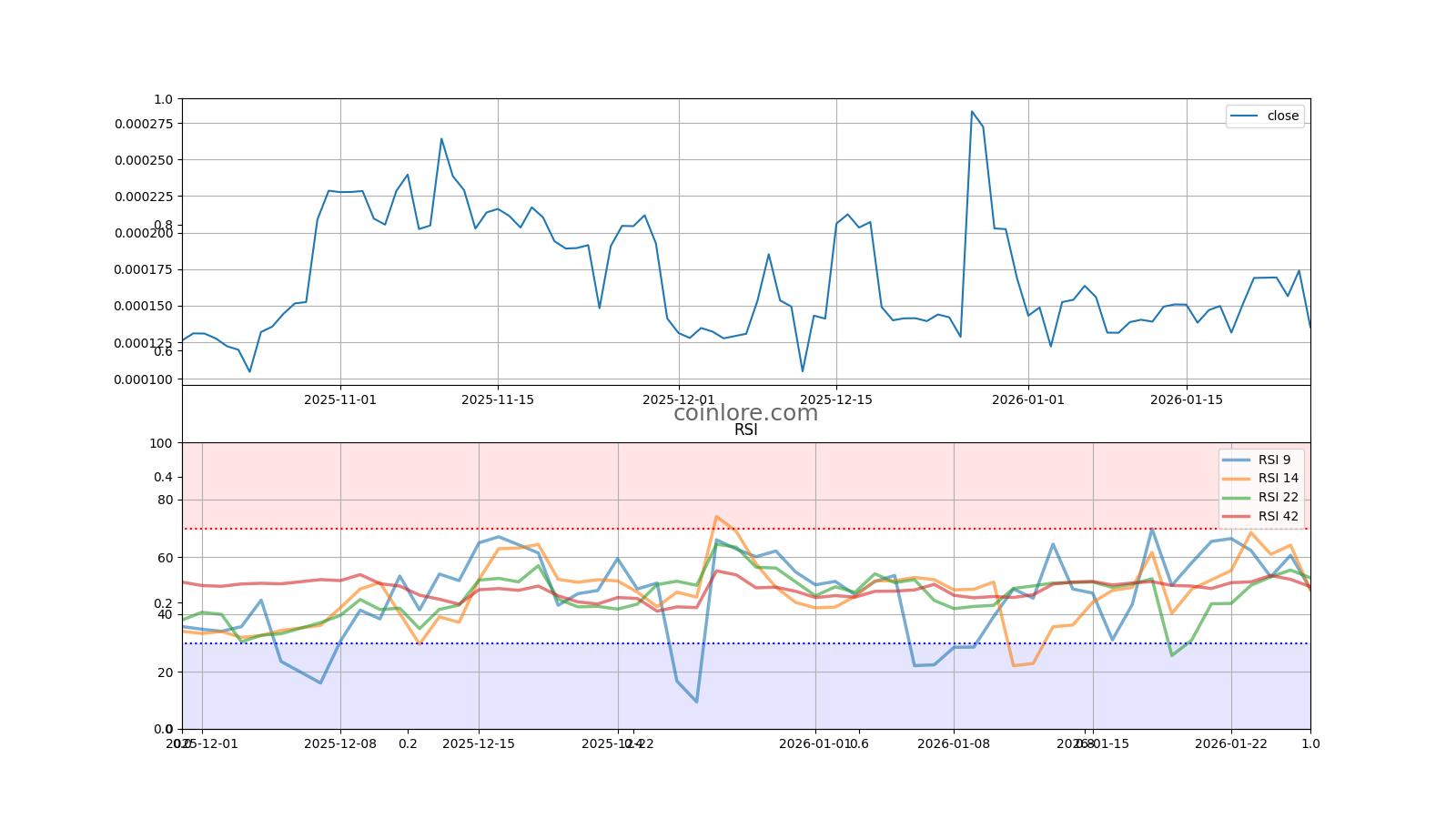 TE-FOOD RSI indicator