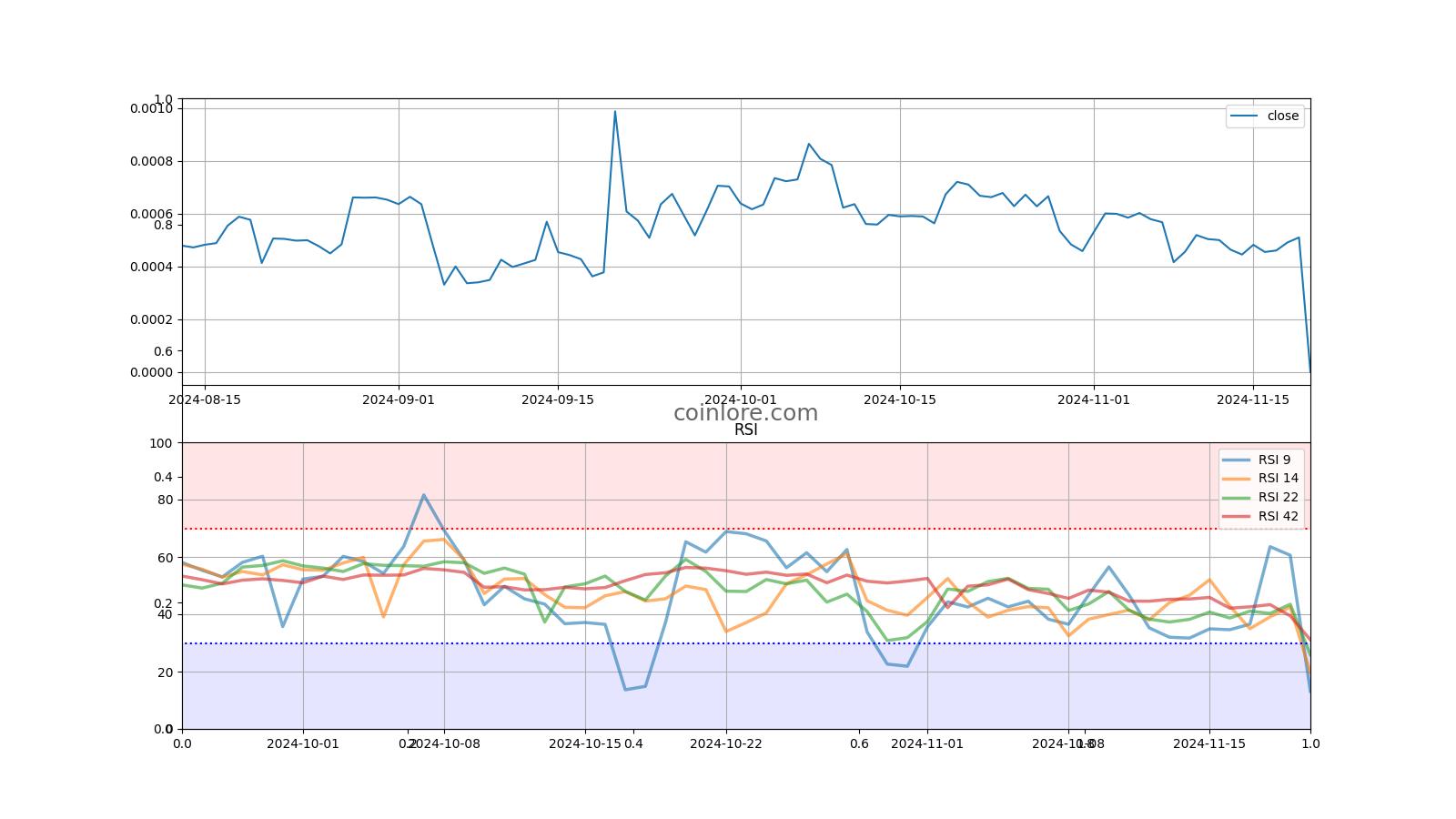 TE-FOOD RSI indicator