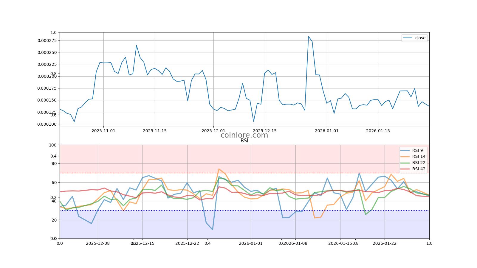 TE-FOOD RSI indicator