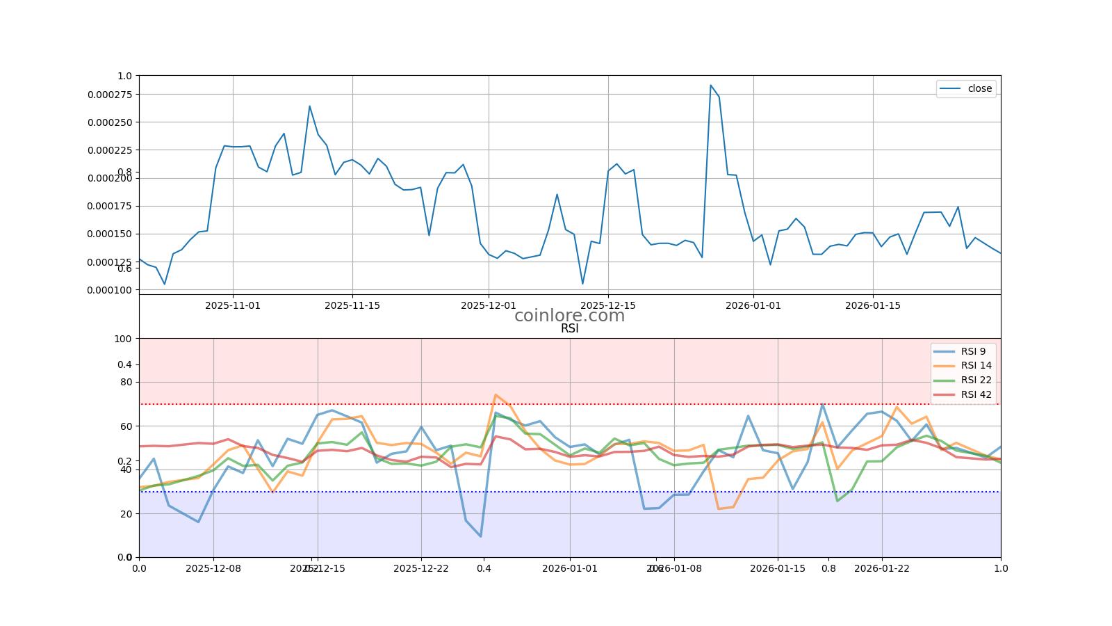 TE-FOOD RSI indicator
