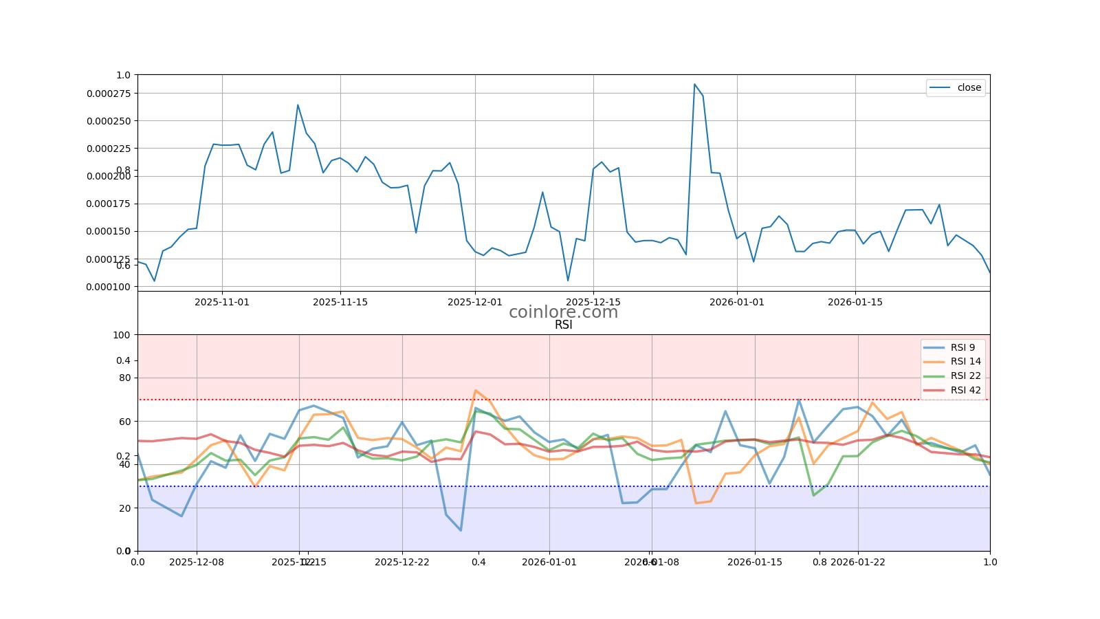 TE-FOOD RSI indicator