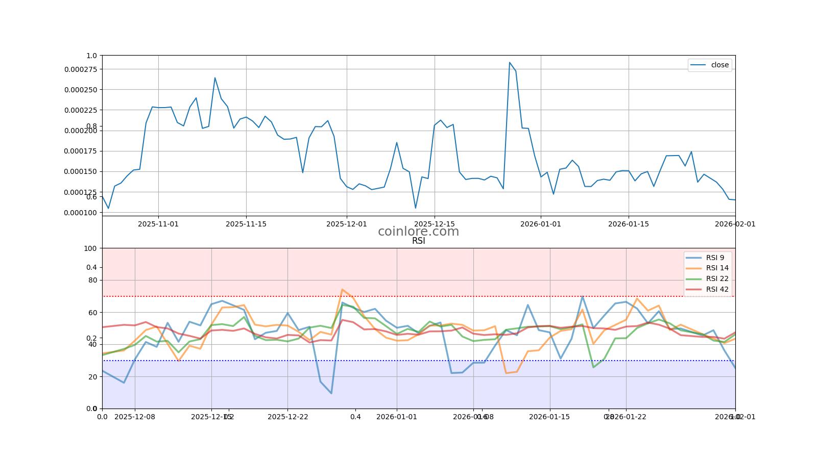 TE-FOOD RSI indicator