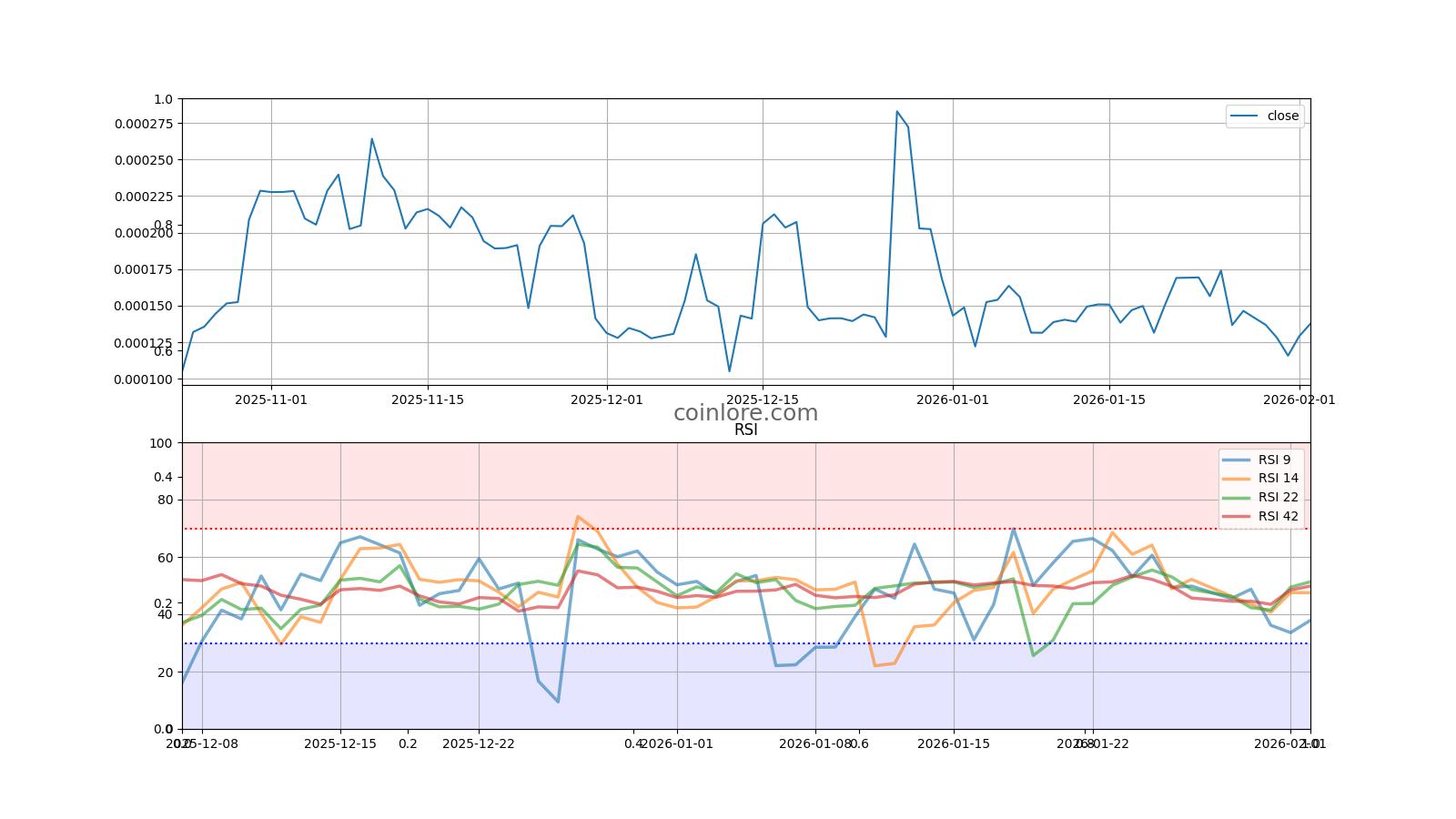 TE-FOOD RSI indicator