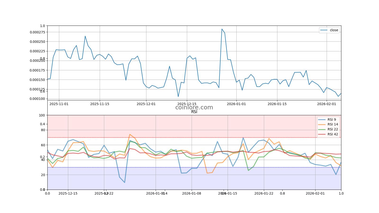 TE-FOOD RSI indicator