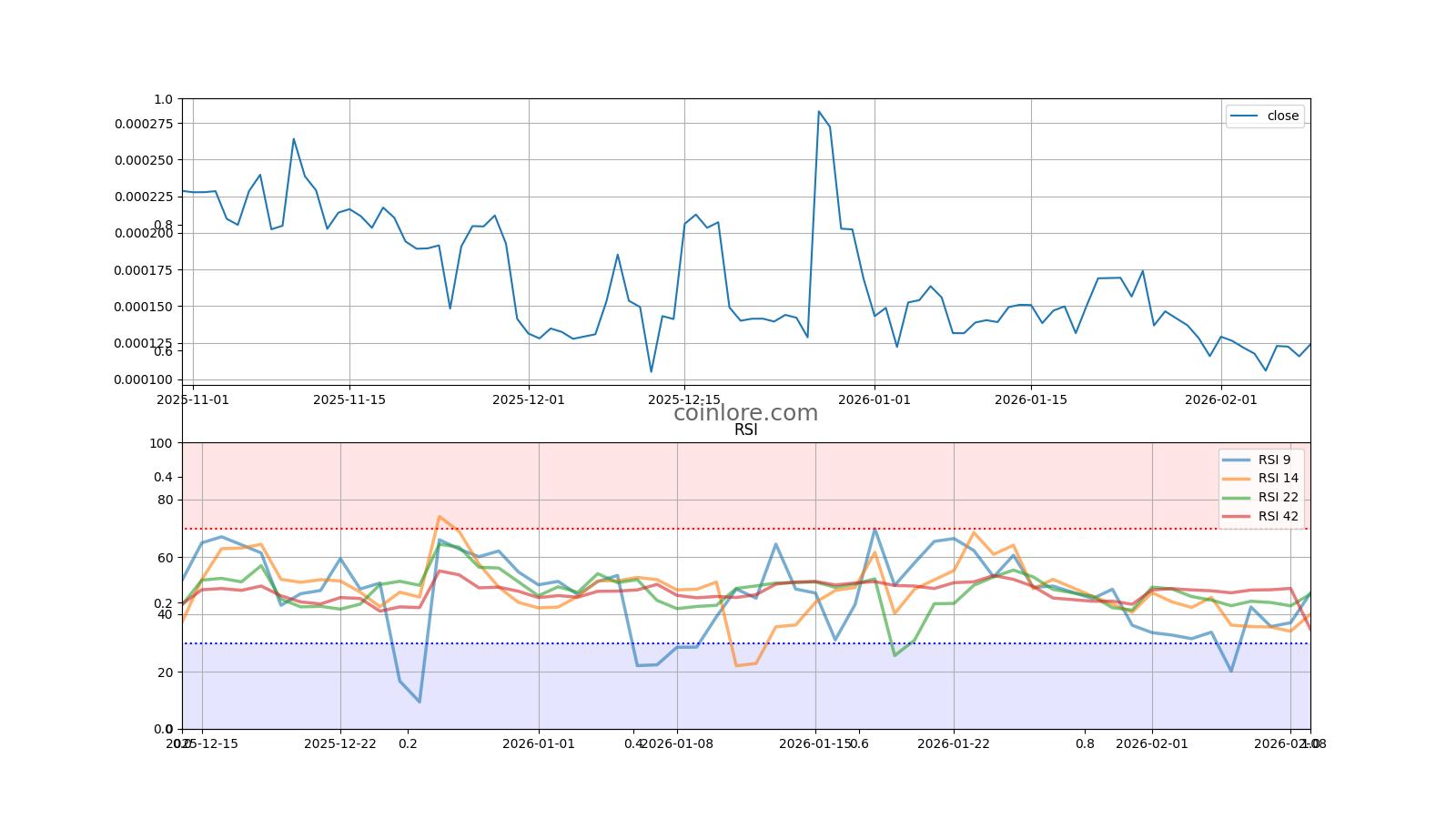 TE-FOOD RSI indicator