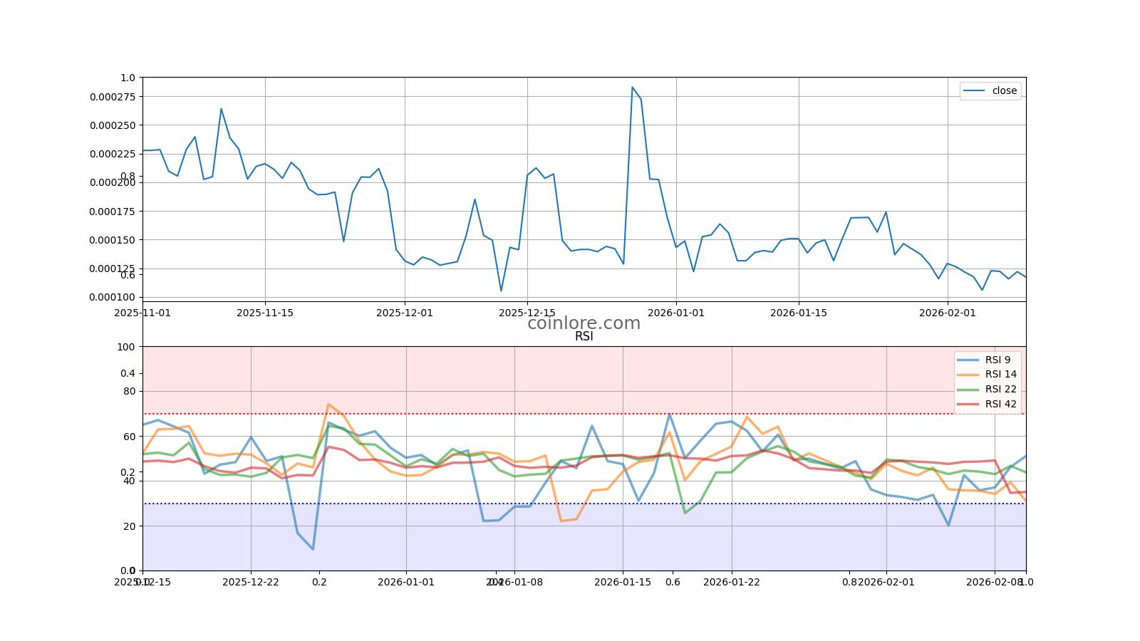 TE-FOOD RSI indicator