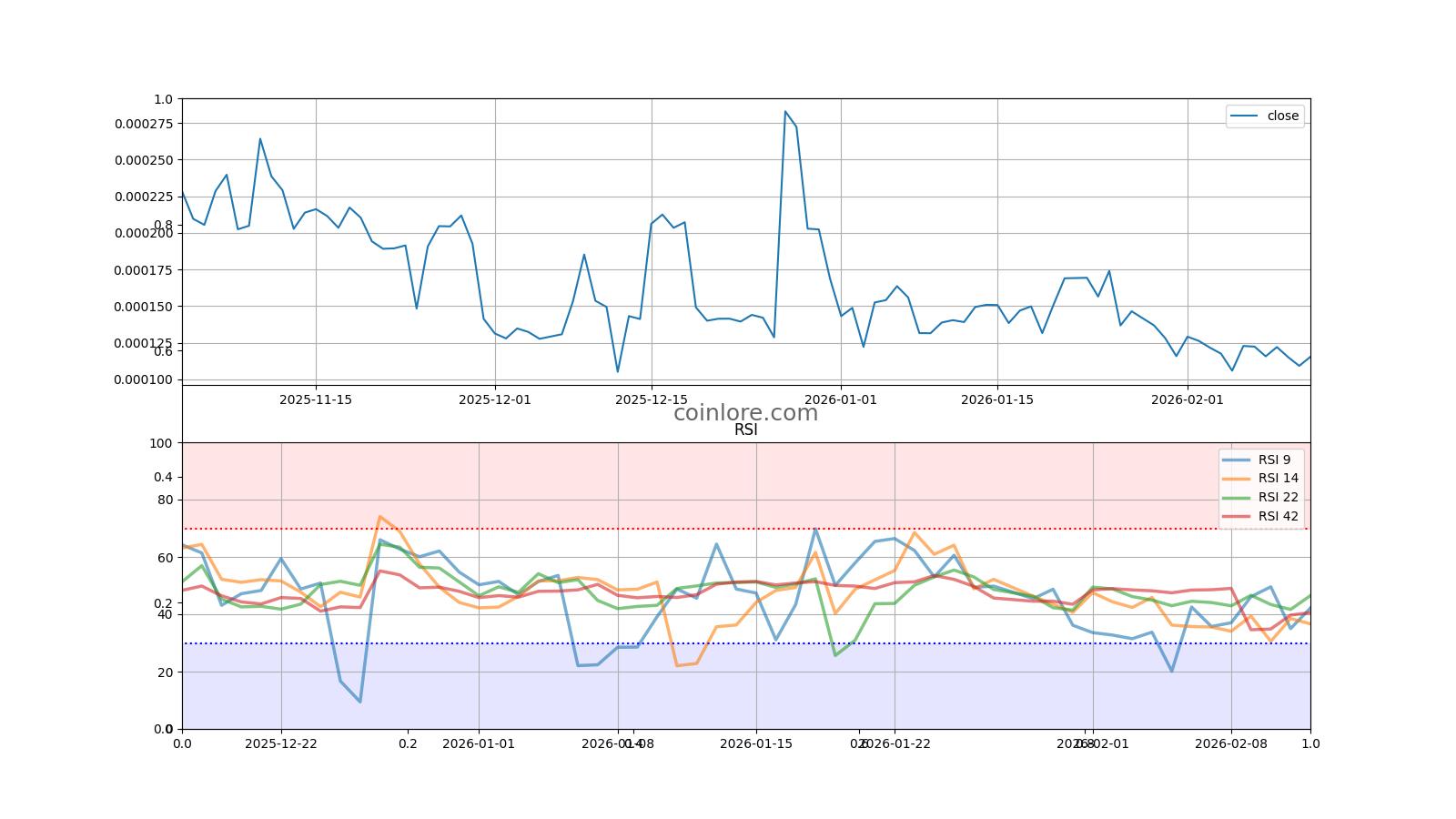 TE-FOOD RSI indicator