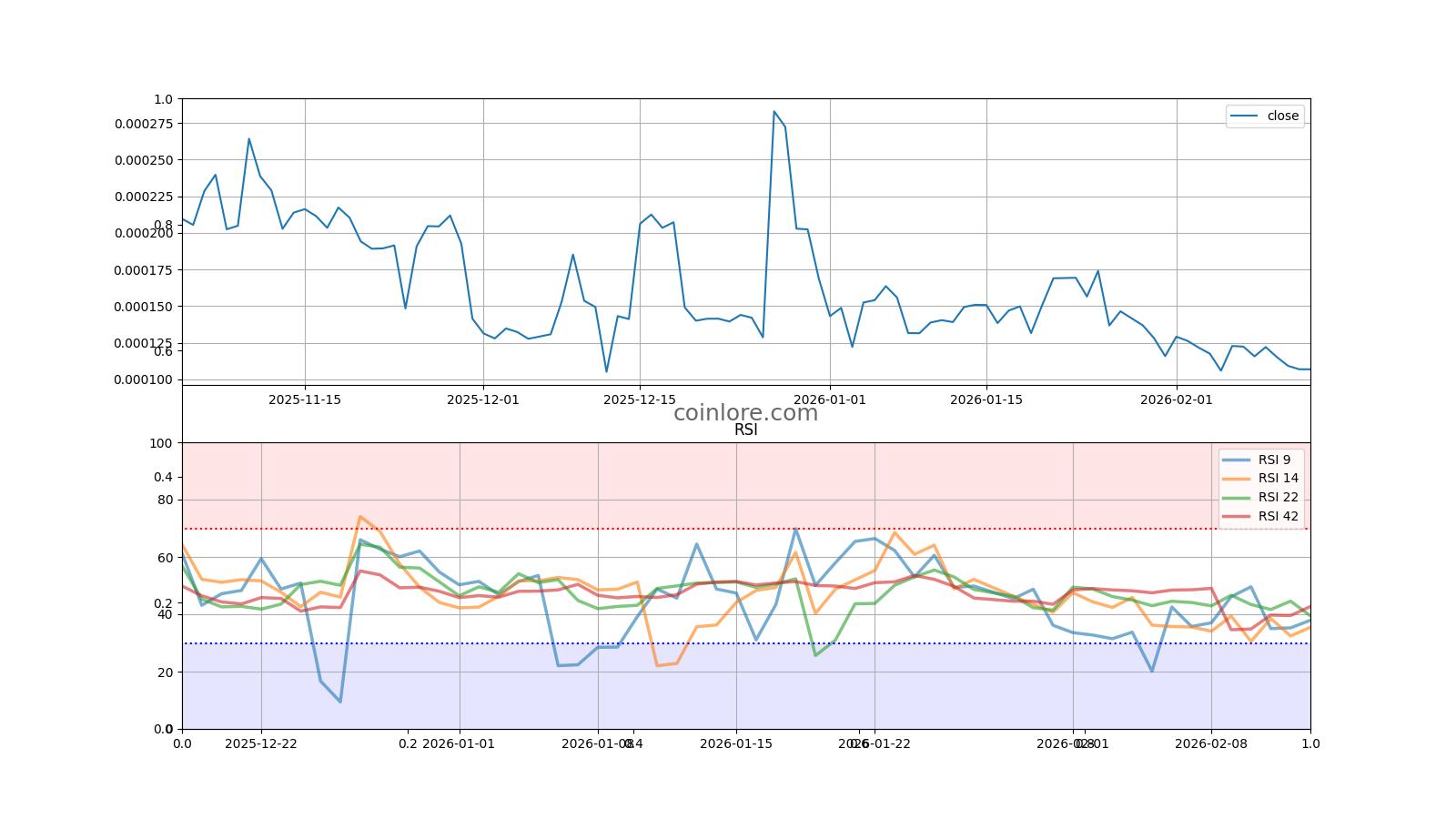 TE-FOOD RSI indicator