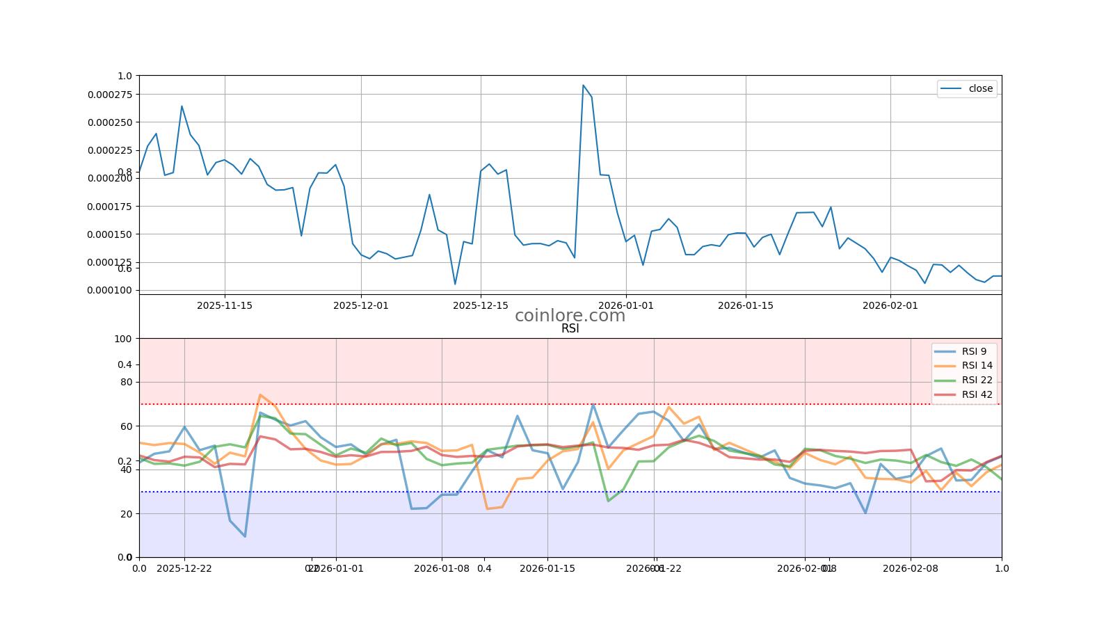 TE-FOOD RSI indicator