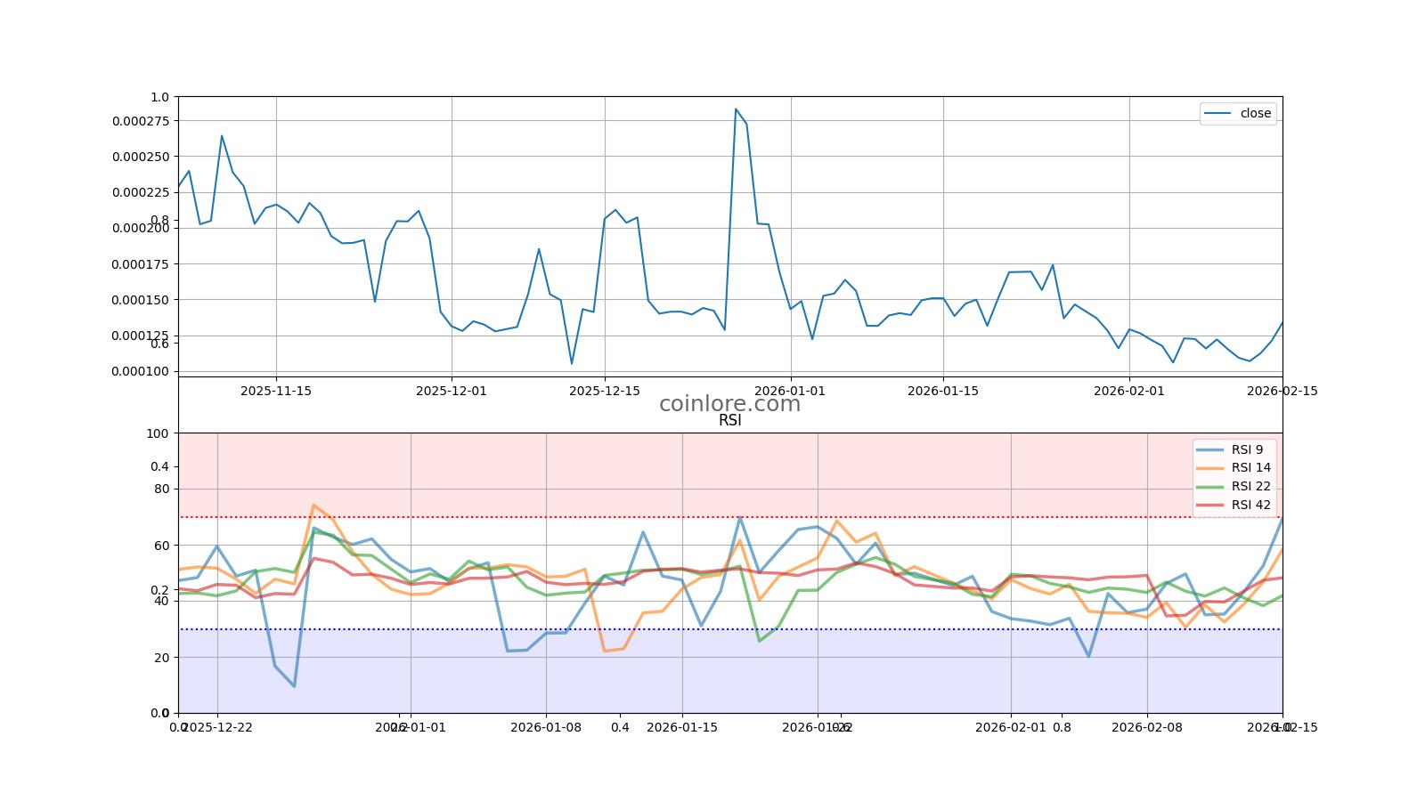 TE-FOOD RSI indicator