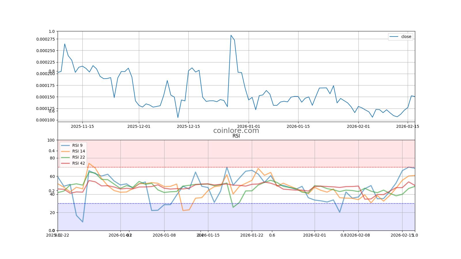 TE-FOOD RSI indicator