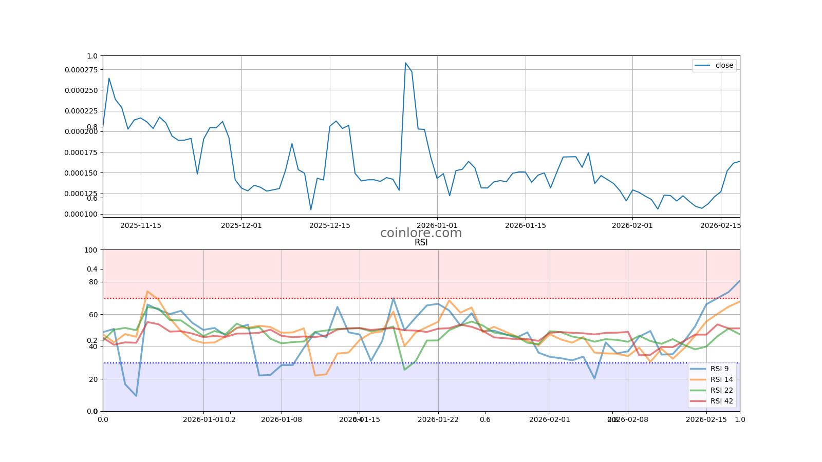 TE-FOOD RSI indicator