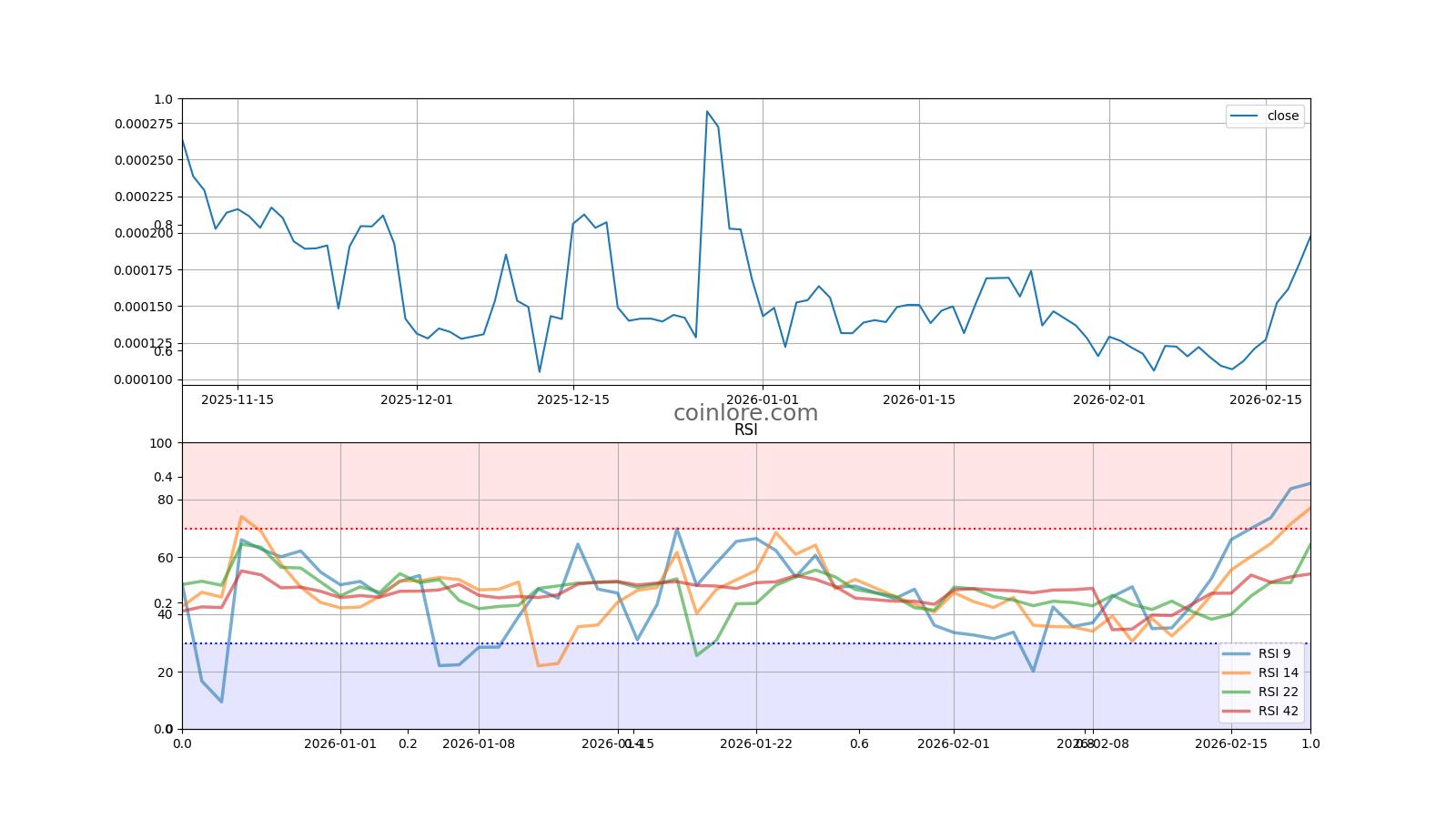 TE-FOOD RSI indicator