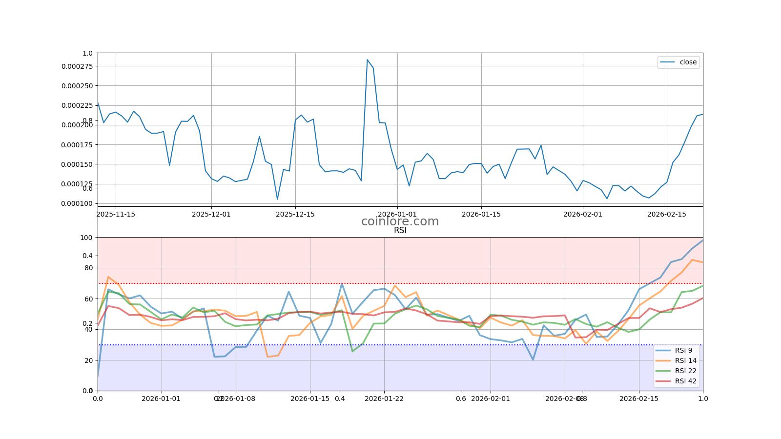 TE-FOOD RSI indicator