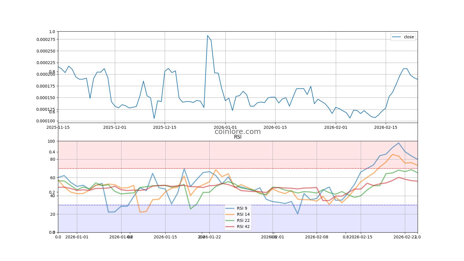 TE-FOOD RSI indicator