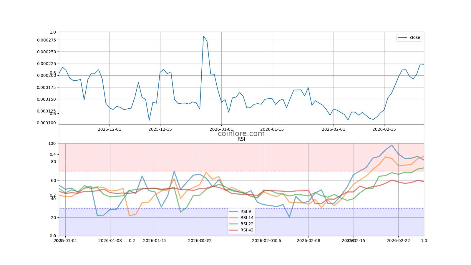 TE-FOOD RSI indicator