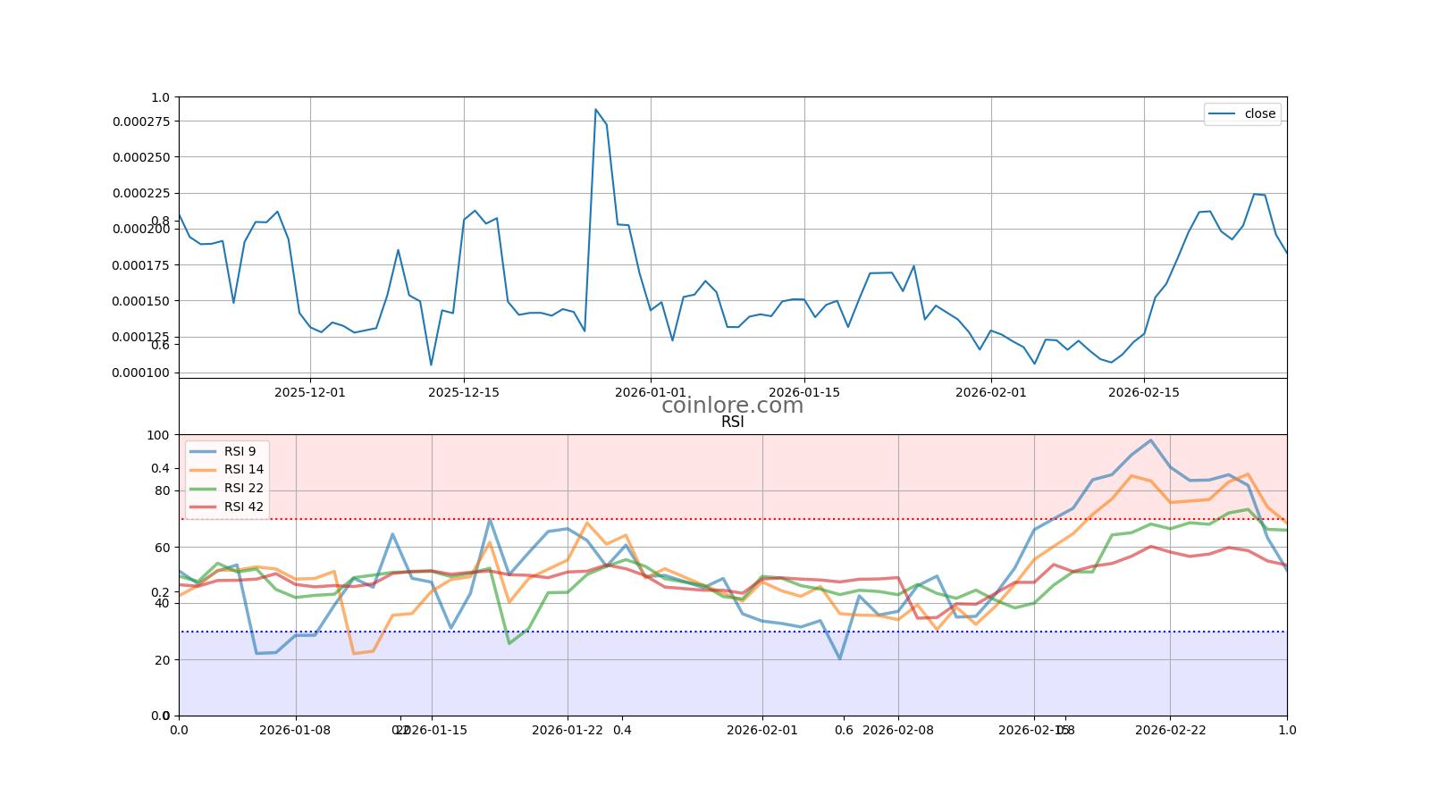 TE-FOOD RSI indicator