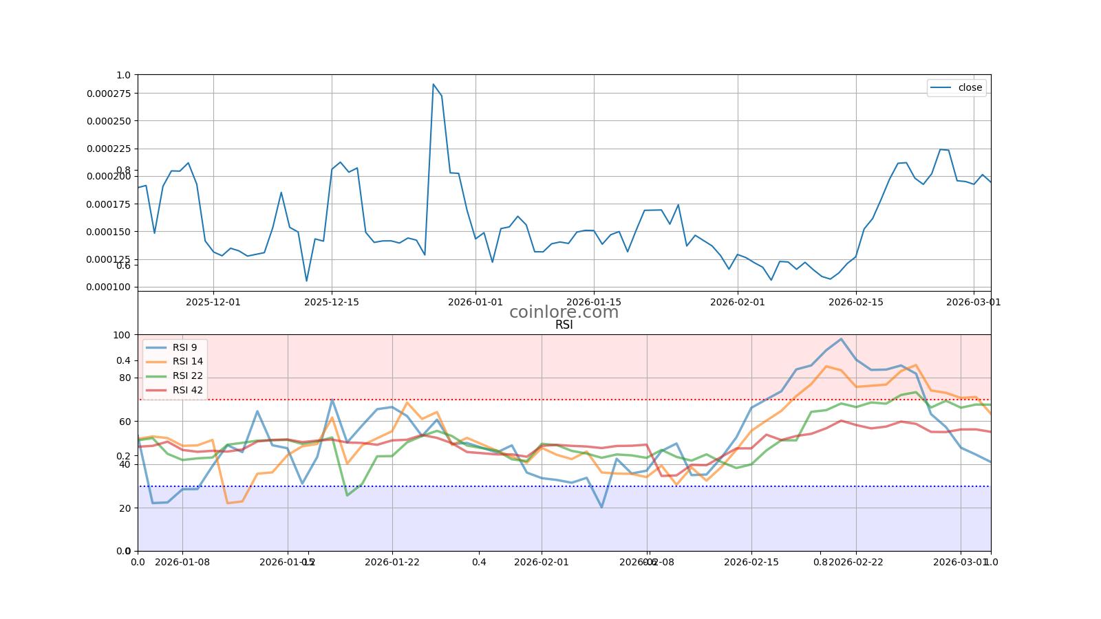 TE-FOOD RSI indicator