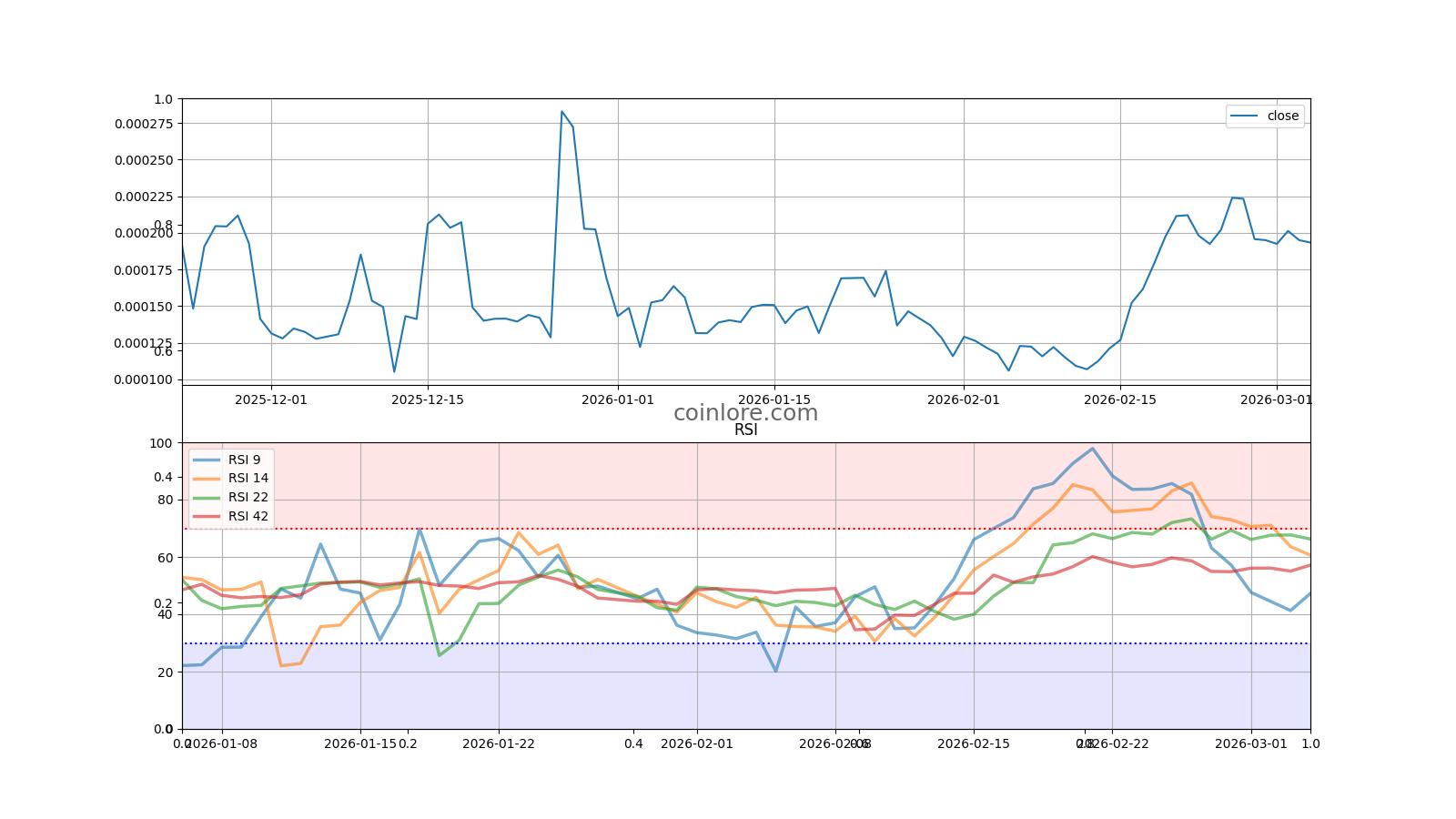 TE-FOOD RSI indicator