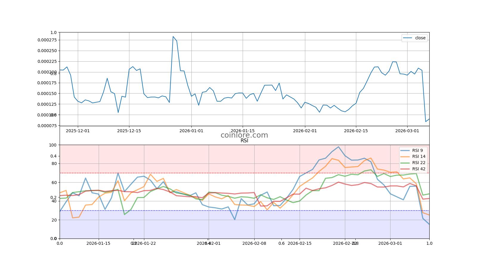 TE-FOOD RSI indicator