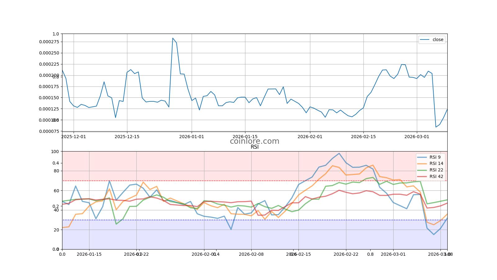 TE-FOOD RSI indicator