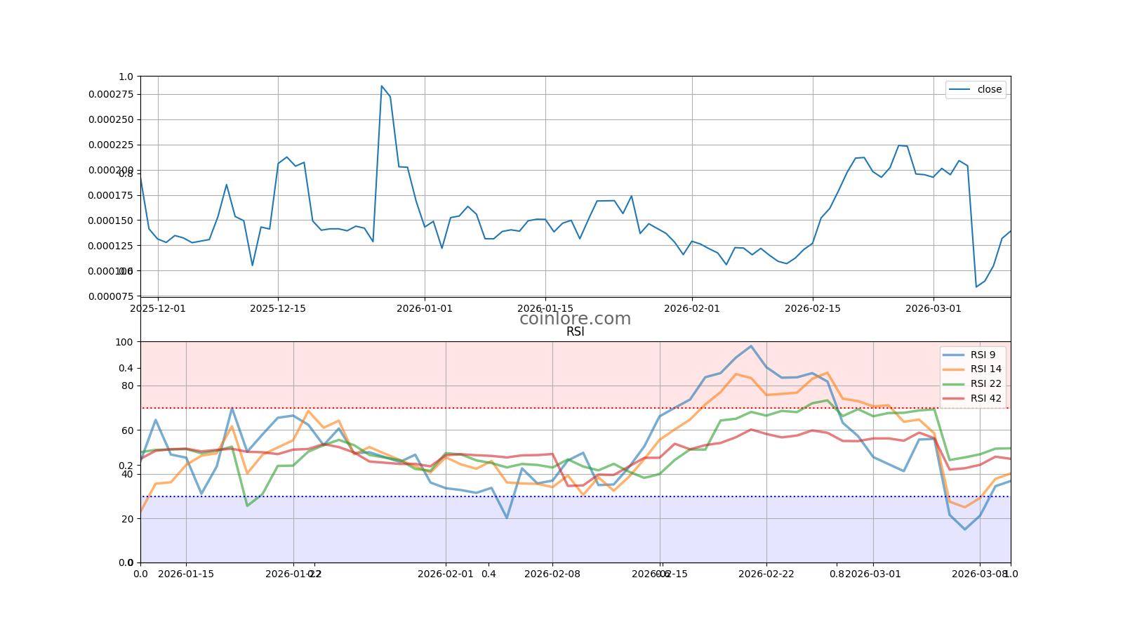 TE-FOOD RSI indicator
