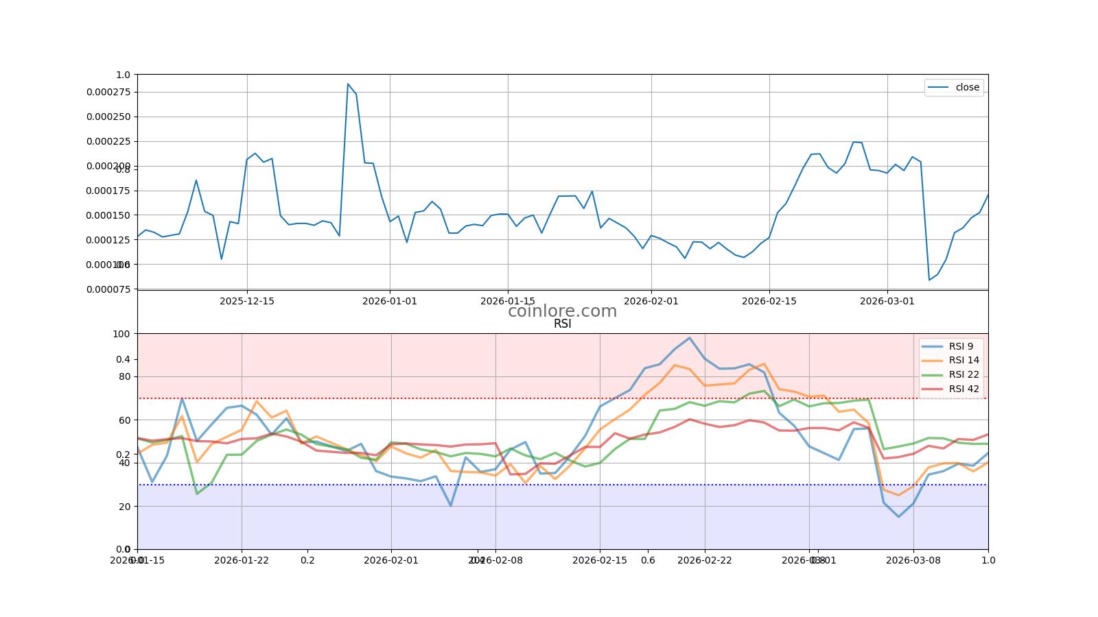 TE-FOOD RSI indicator