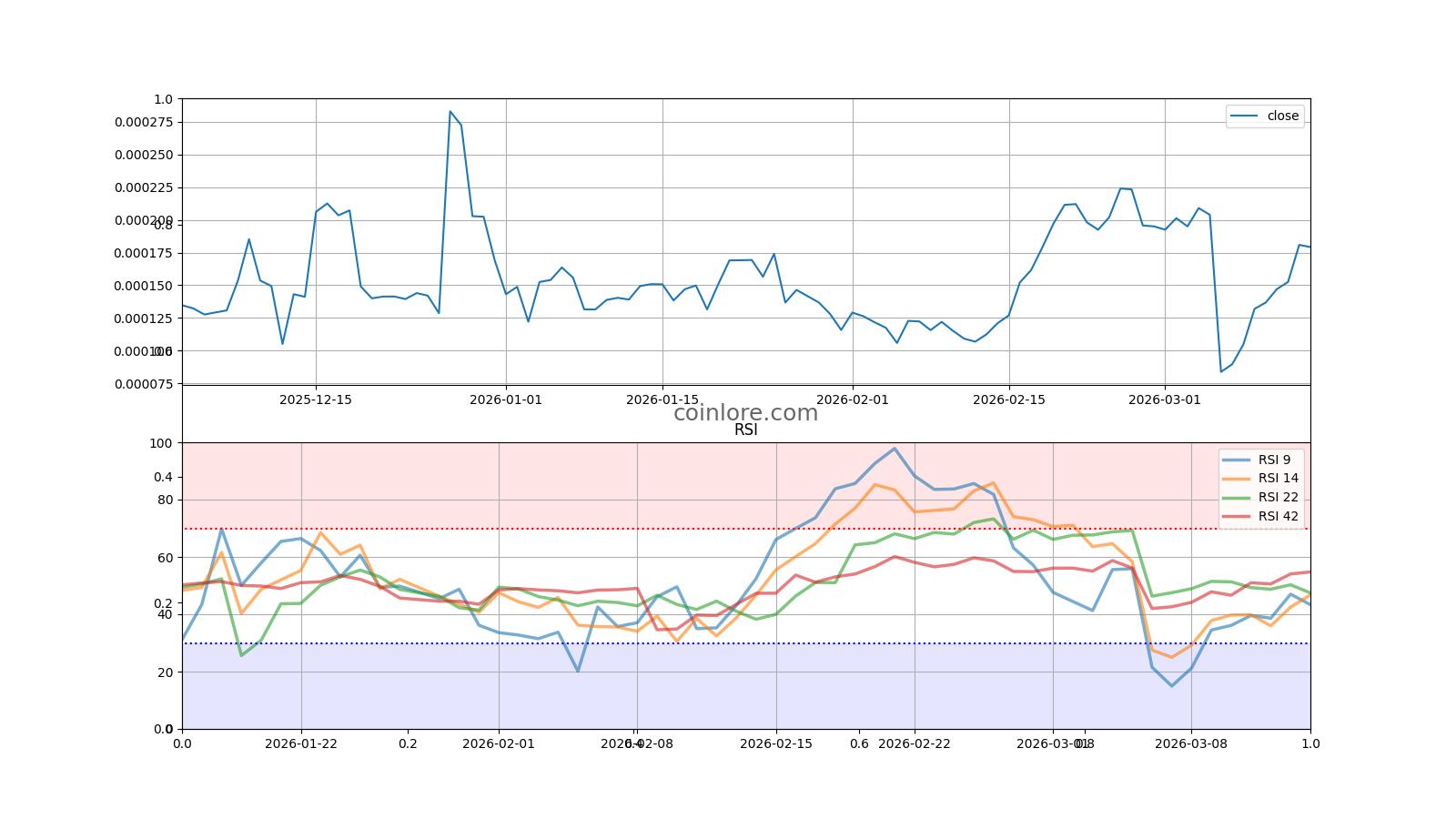 TE-FOOD RSI indicator