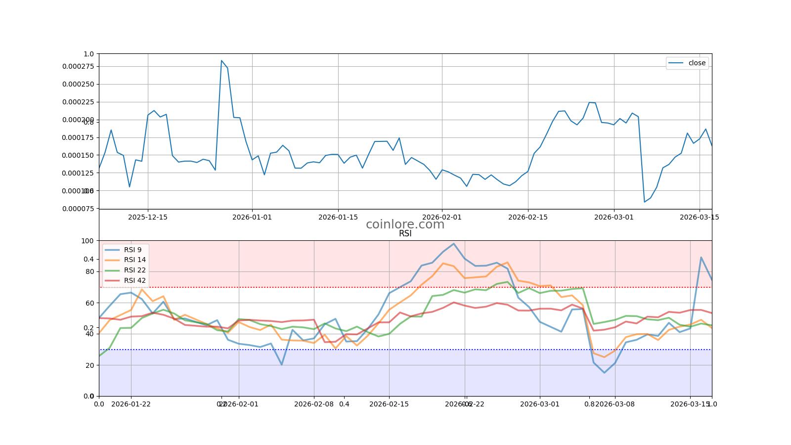 TE-FOOD RSI indicator