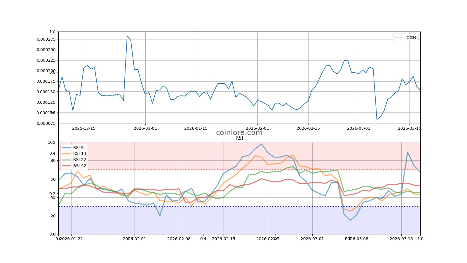 TE-FOOD RSI indicator