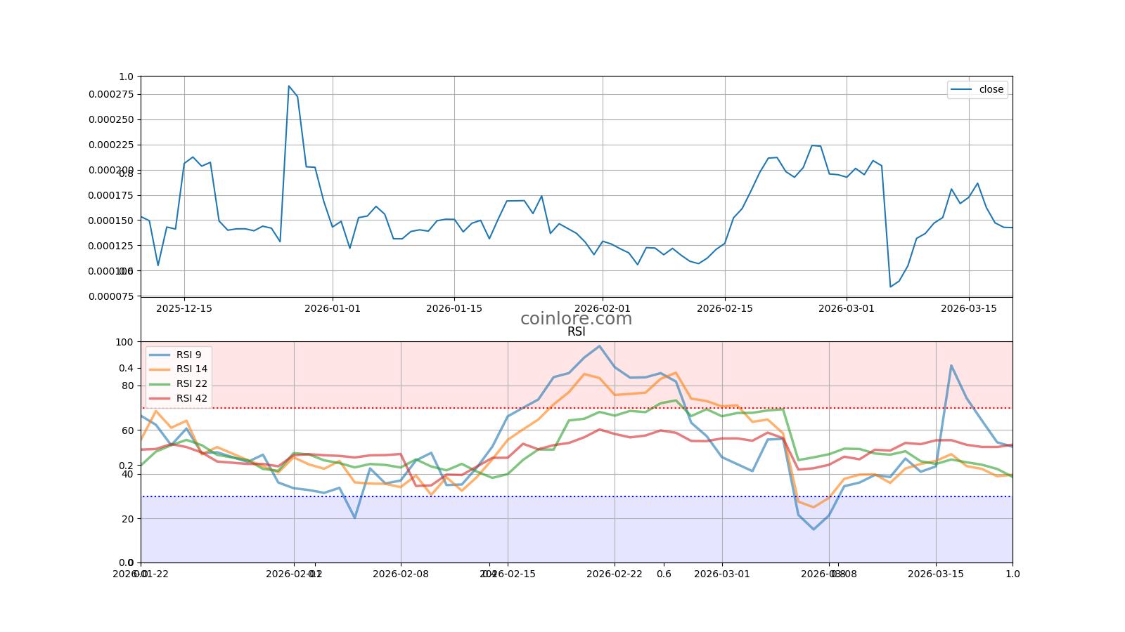 TE-FOOD RSI indicator