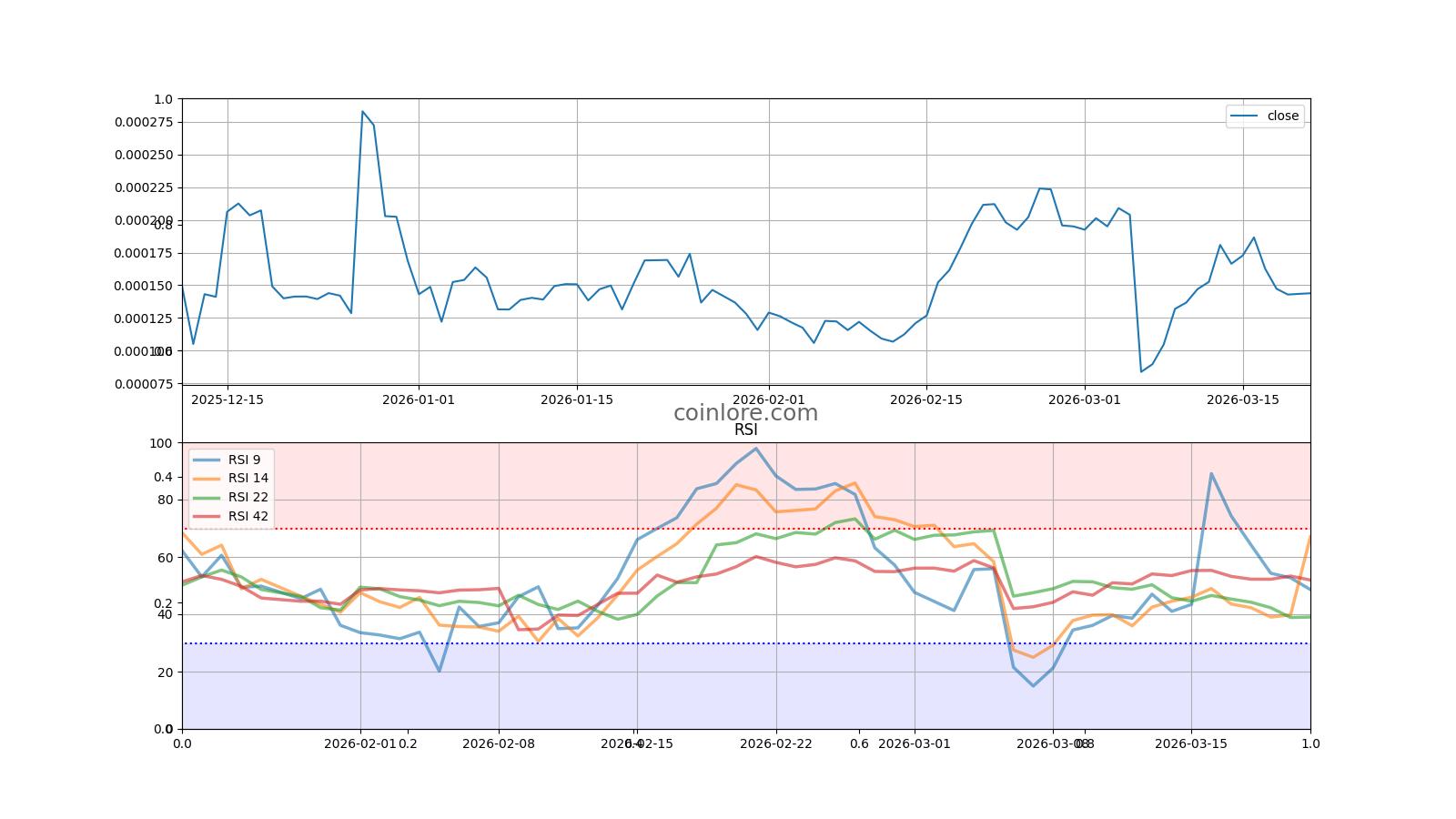 TE-FOOD RSI indicator