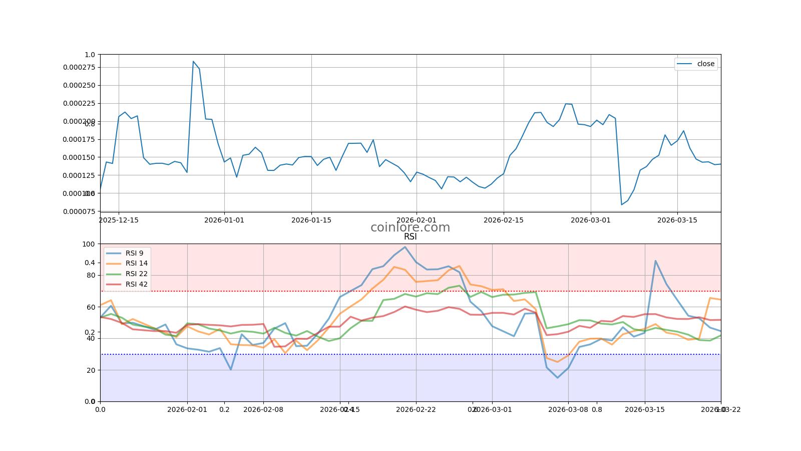 TE-FOOD RSI indicator