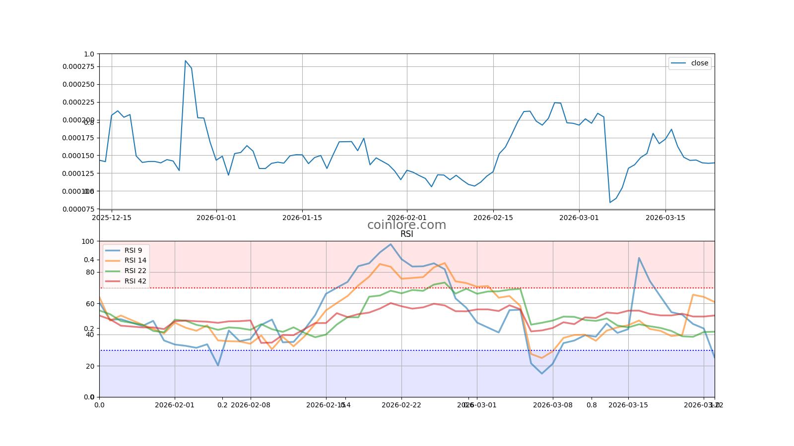 TE-FOOD RSI indicator