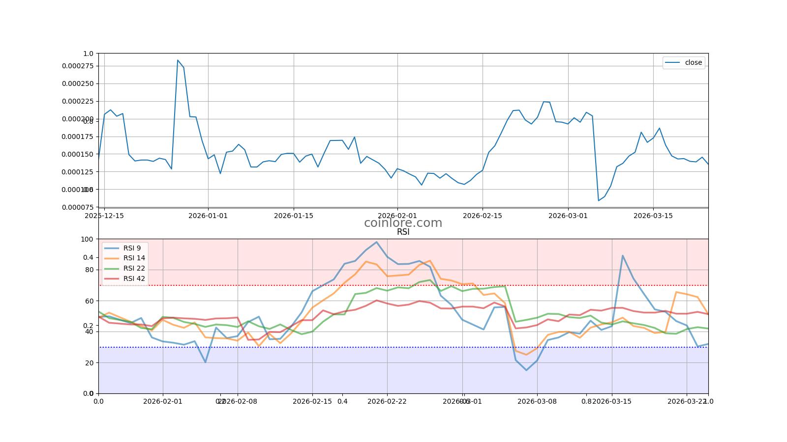 TE-FOOD RSI indicator