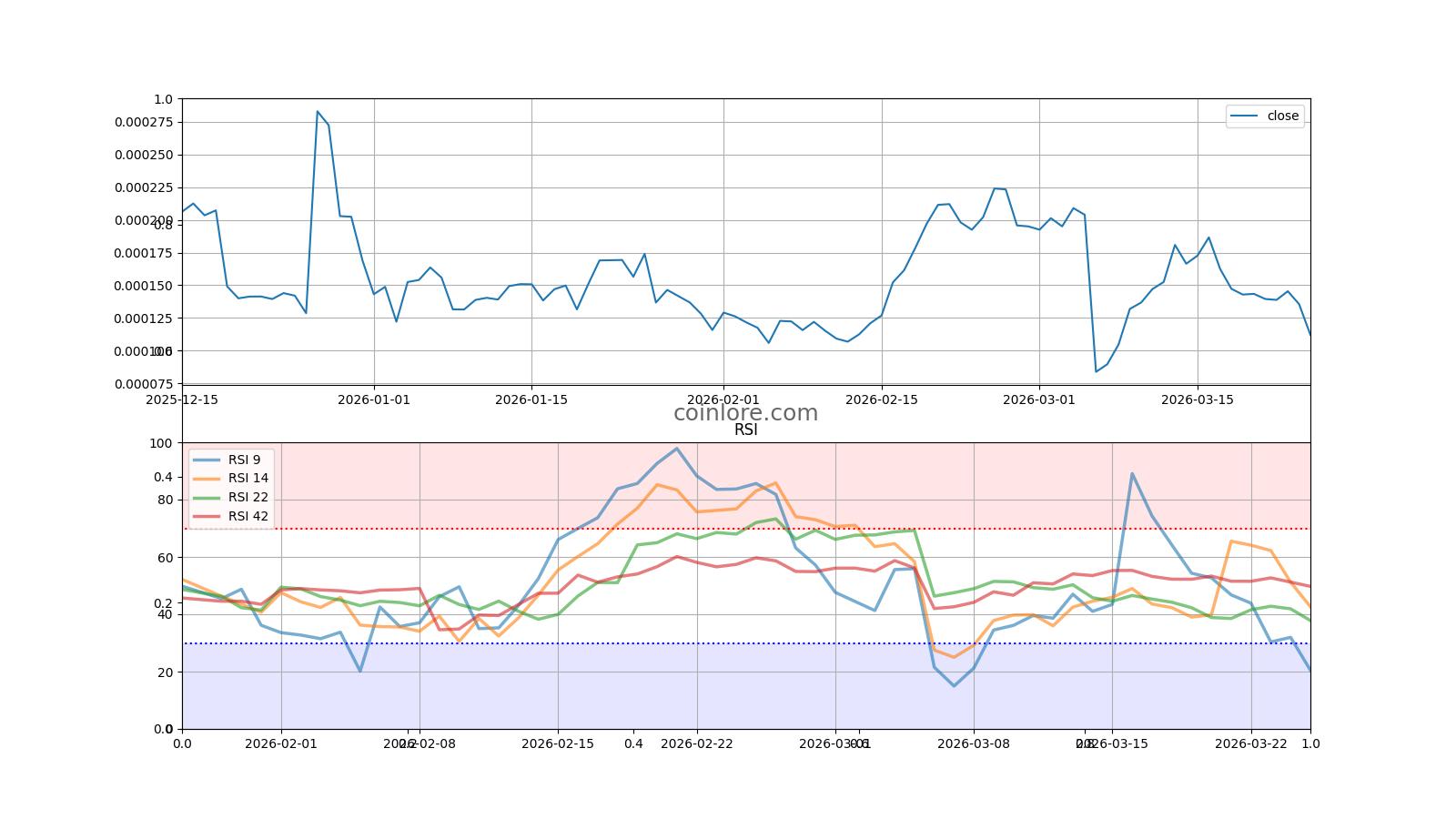 TE-FOOD RSI indicator