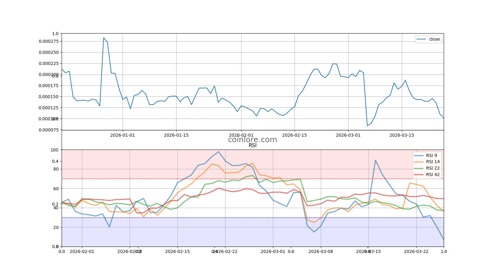 TE-FOOD RSI indicator