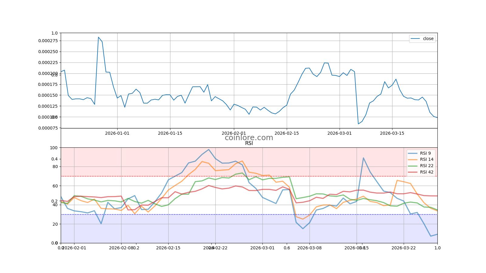 TE-FOOD RSI indicator