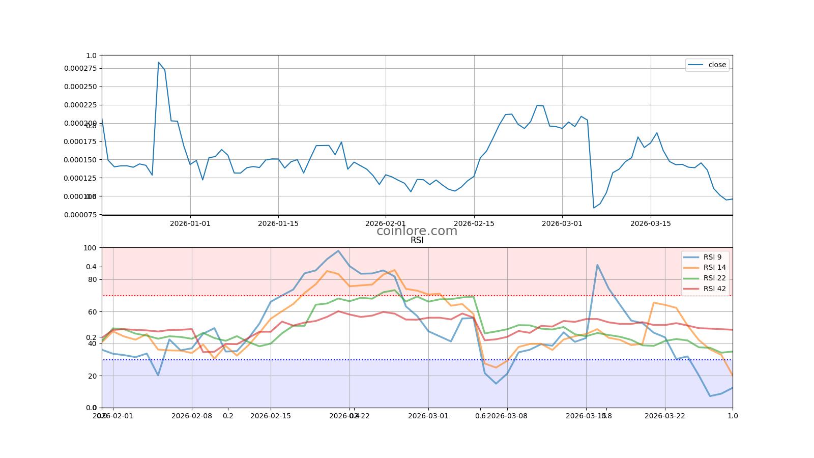 TE-FOOD RSI indicator