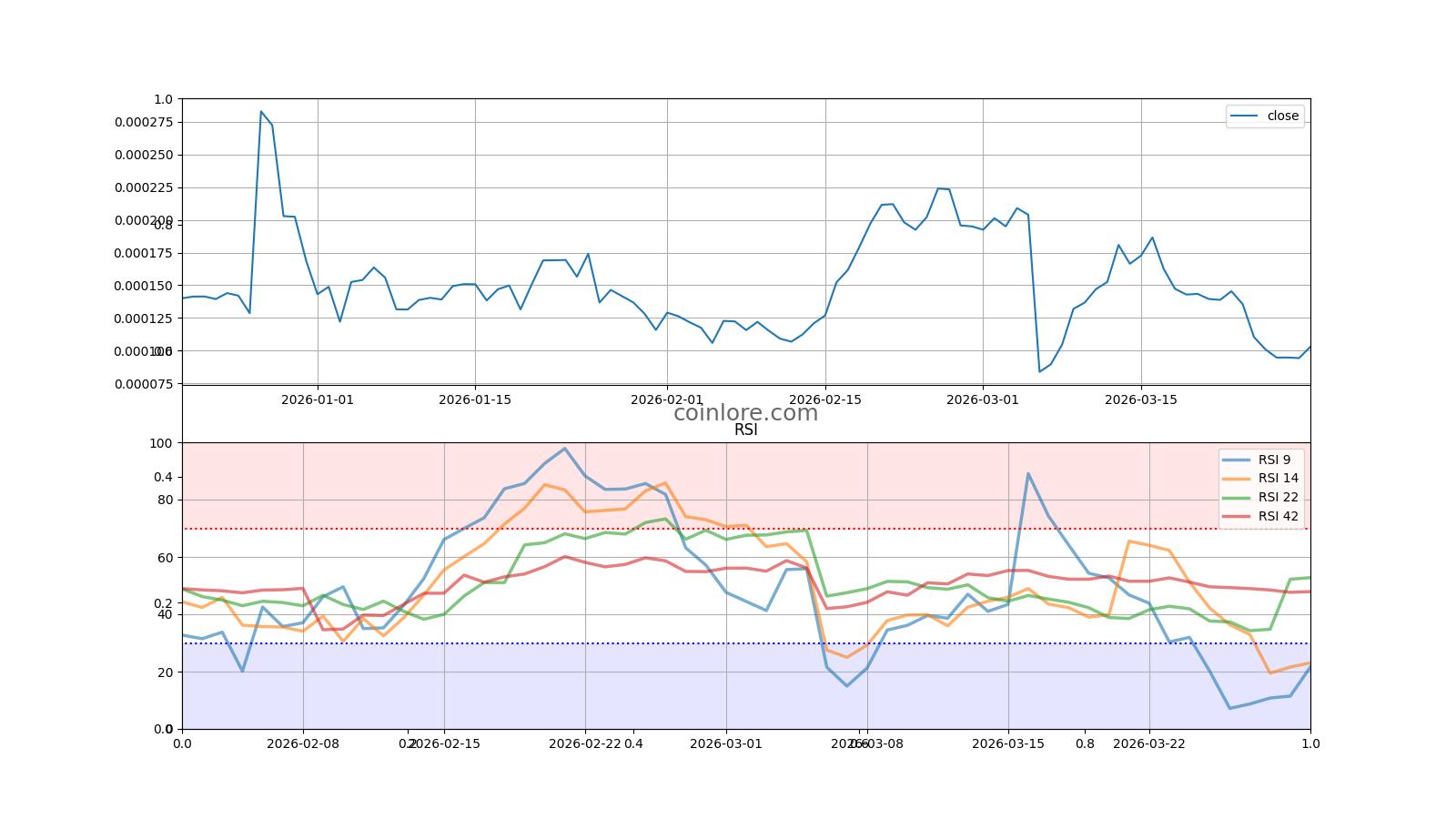 TE-FOOD RSI indicator